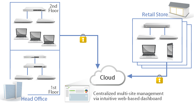 Cisco Meraki Cloud Managed Wireless | Infrastructure Service Solutions ...