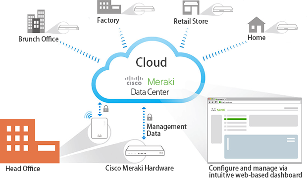 Cisco Meraki Cloud Managed Wireless Infrastructure Service Solutions